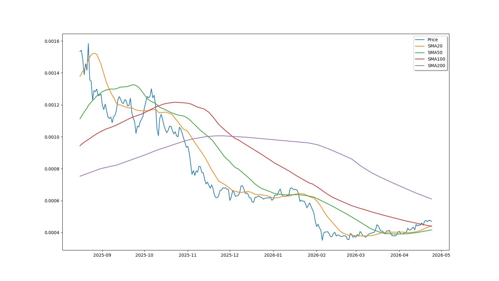 Reddit Simple Moving Averages