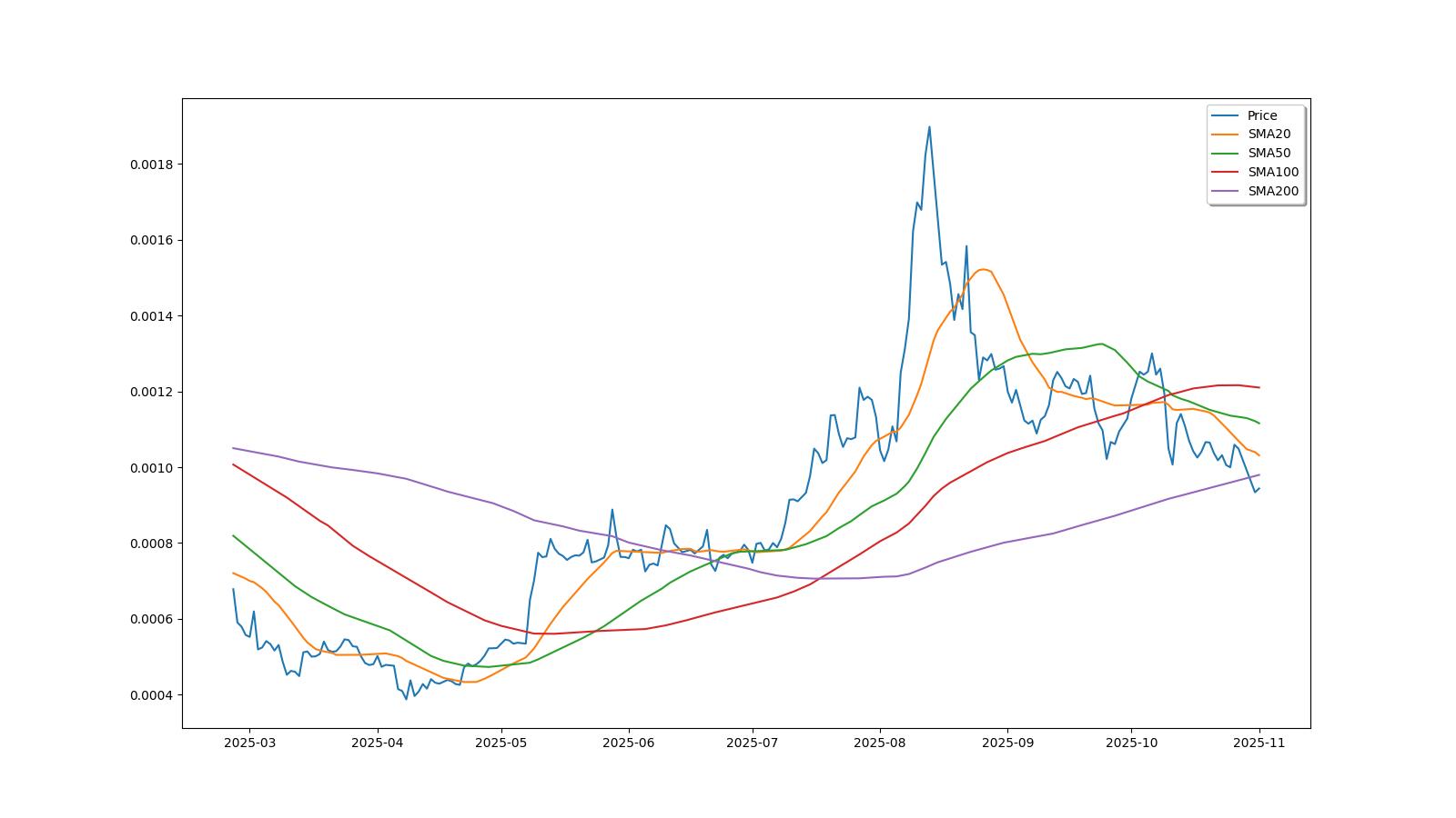 Reddit Simple Moving Averages