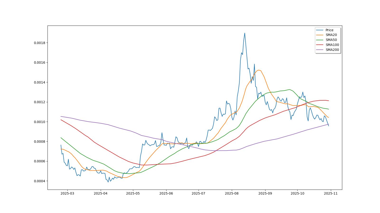 Reddit Simple Moving Averages