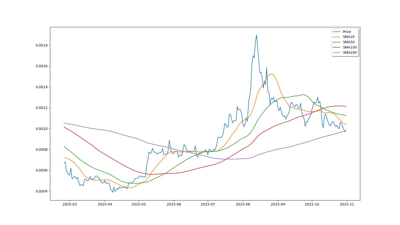 Reddit Simple Moving Averages