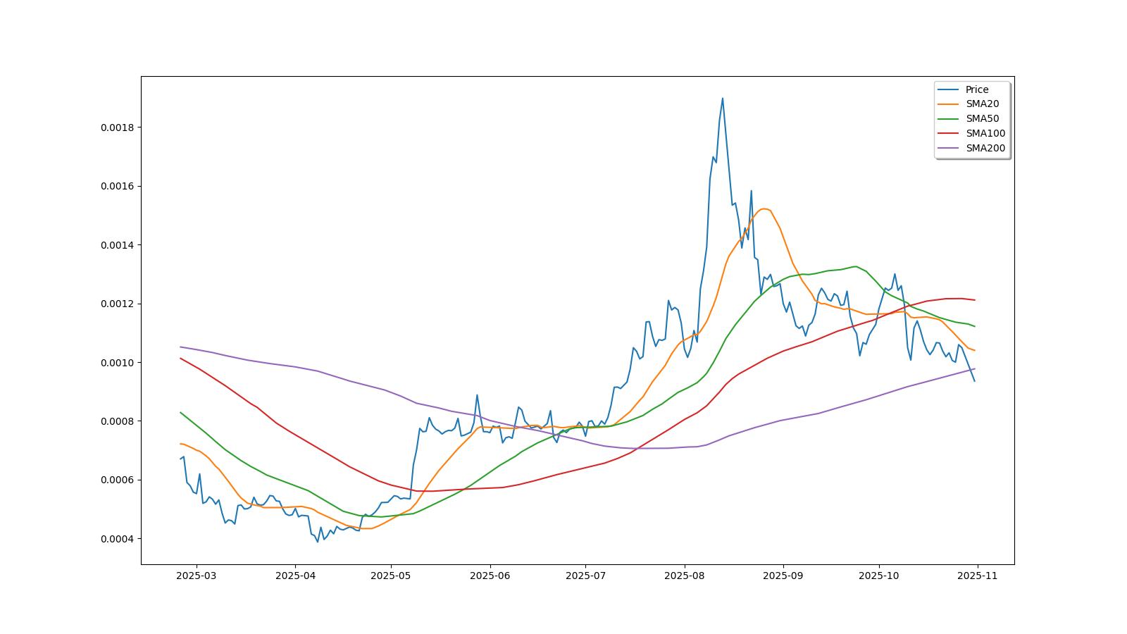 Reddit Simple Moving Averages