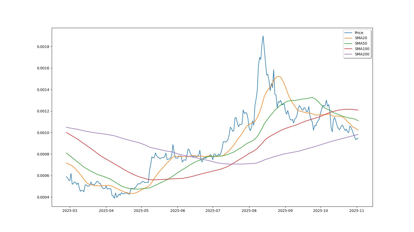 Reddit Simple Moving Averages