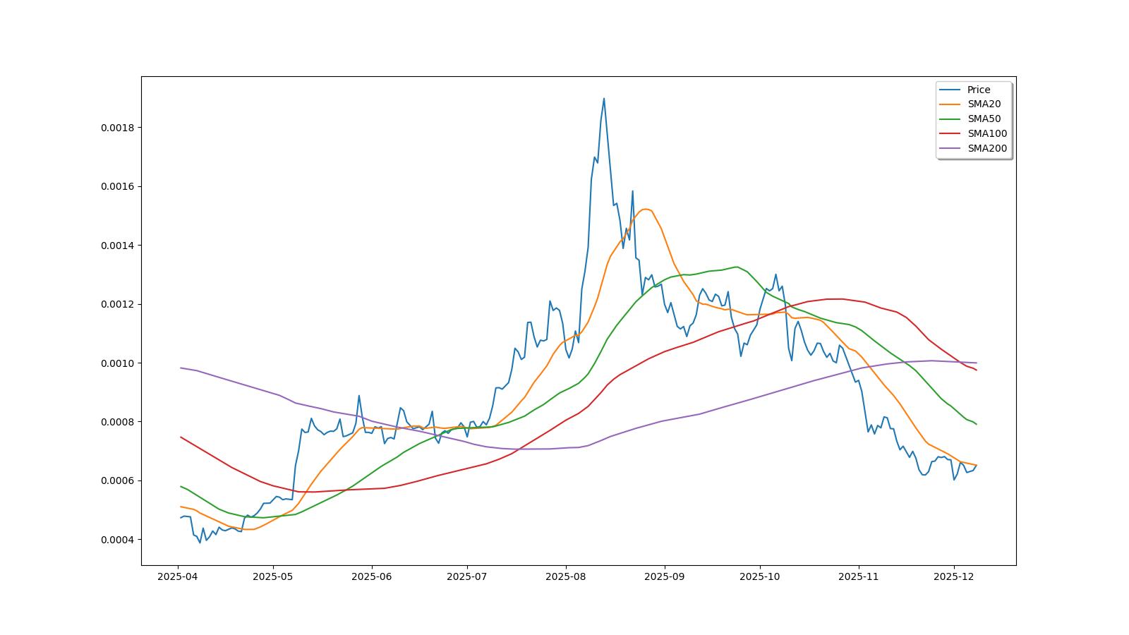 Reddit Simple Moving Averages