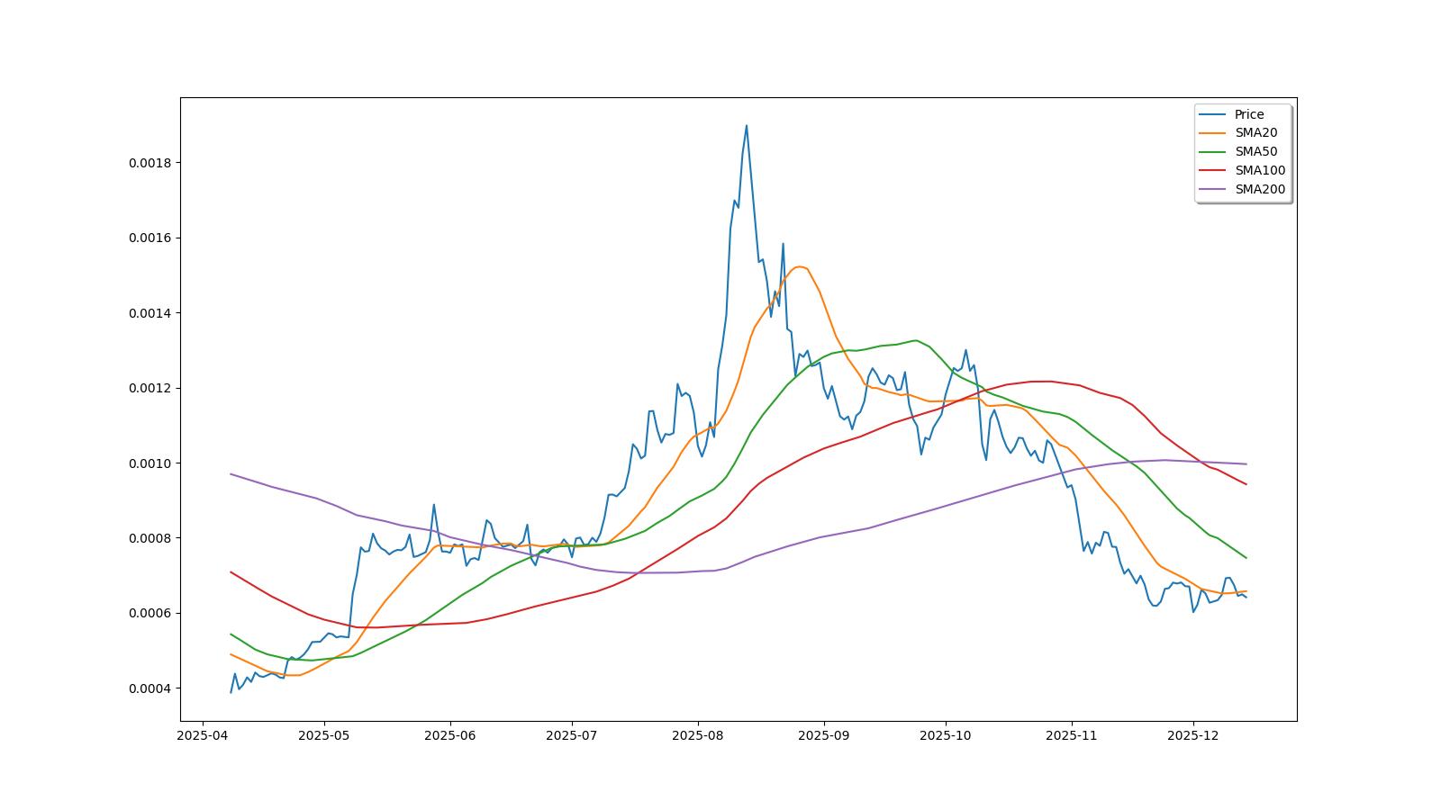 Reddit Simple Moving Averages