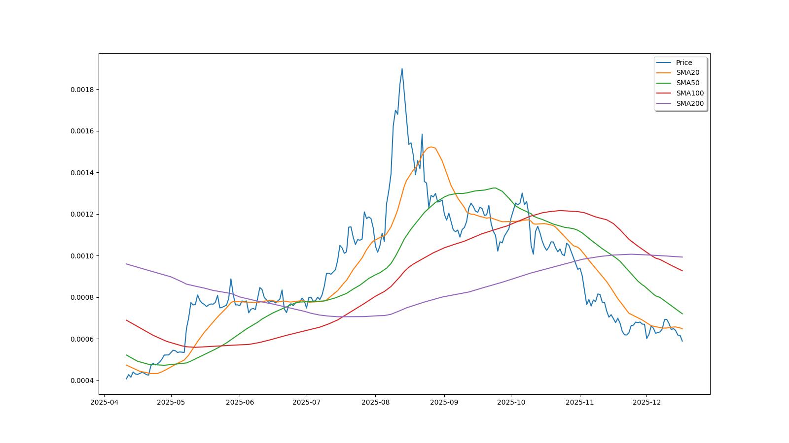 Reddit Simple Moving Averages