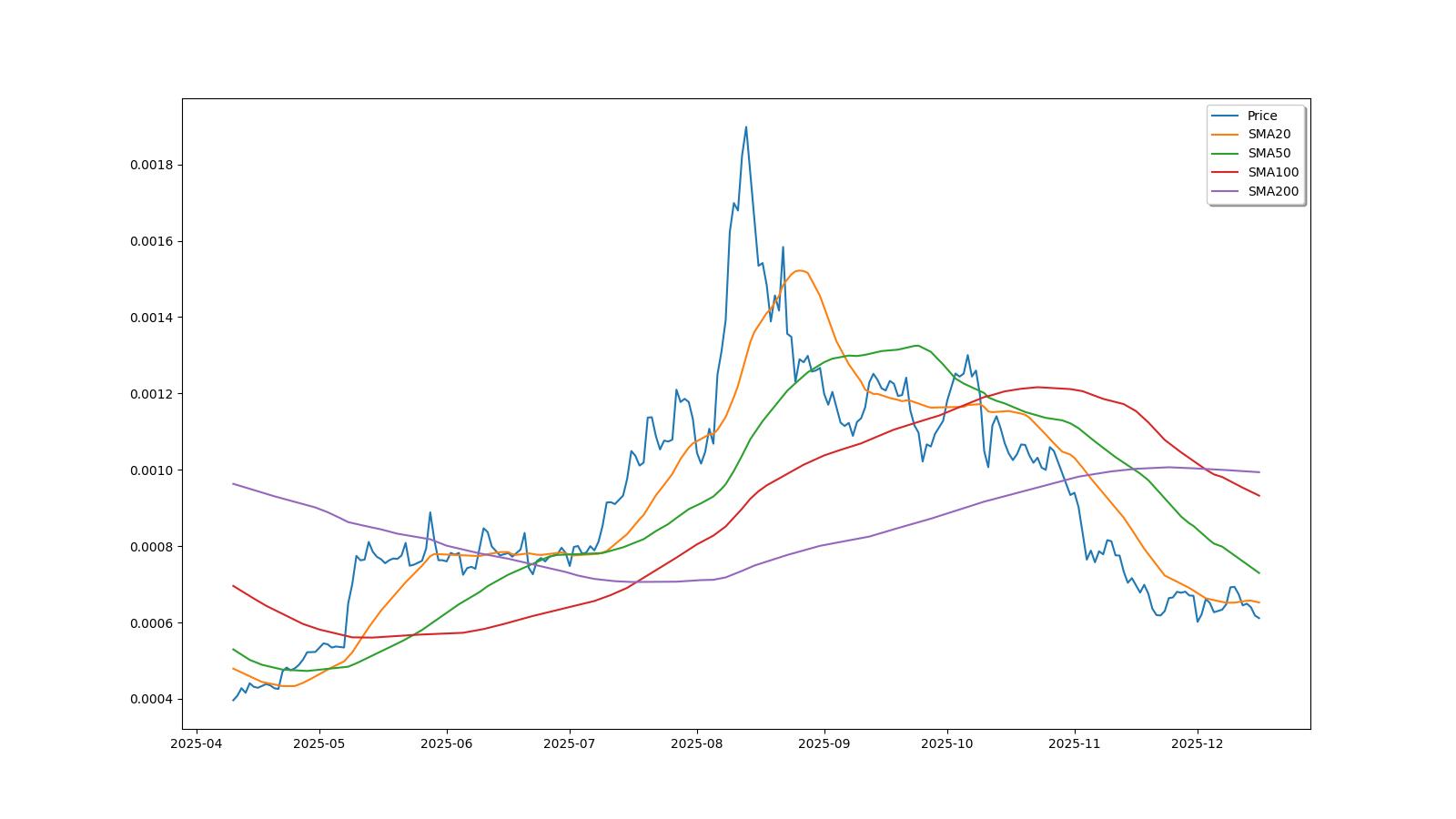 Reddit Simple Moving Averages