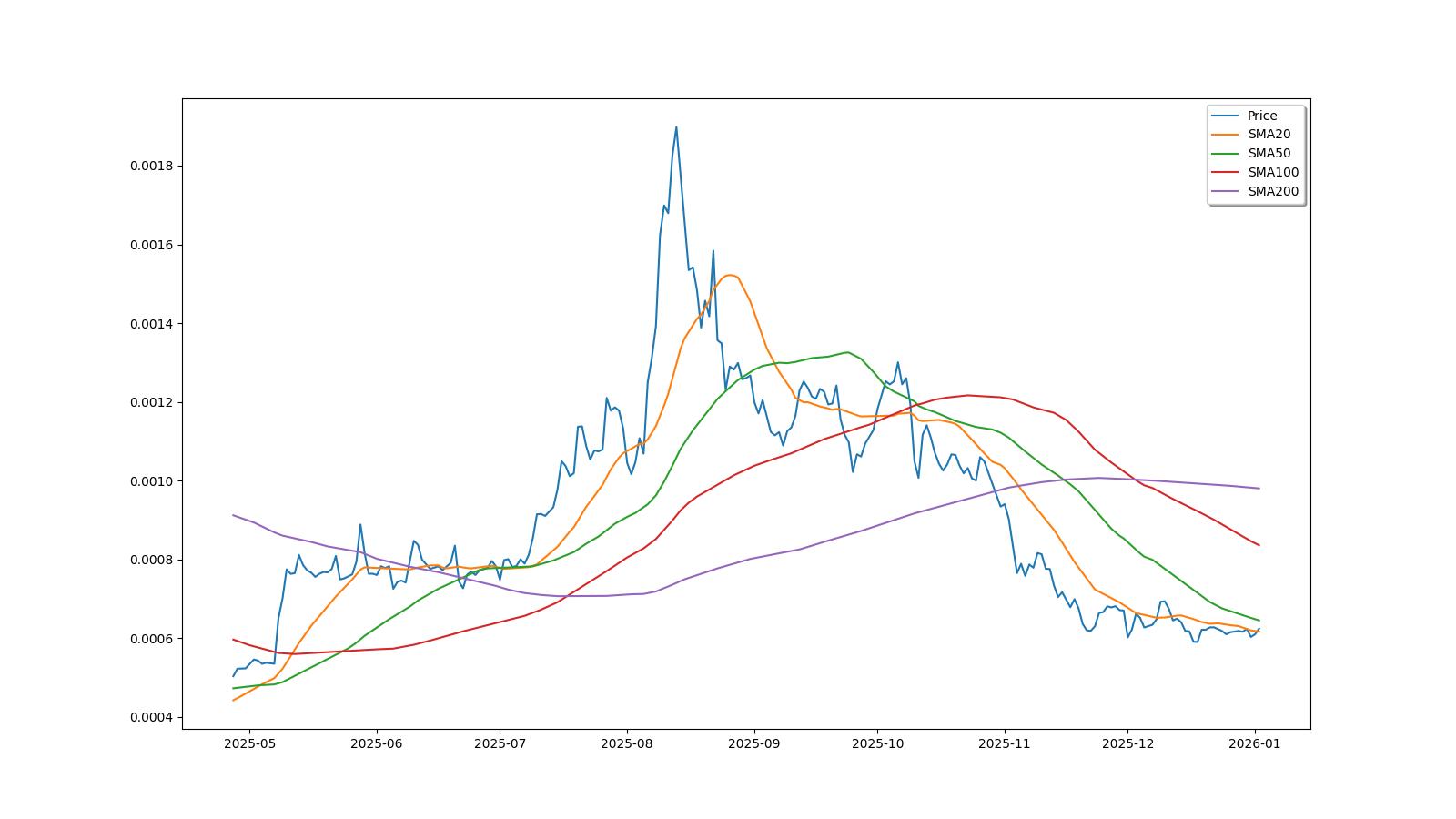 Reddit Simple Moving Averages