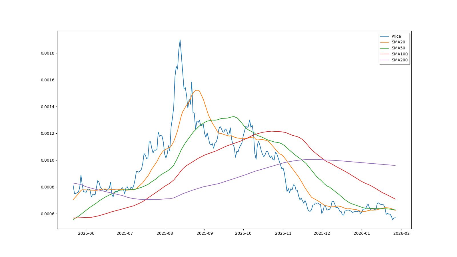 Reddit Simple Moving Averages