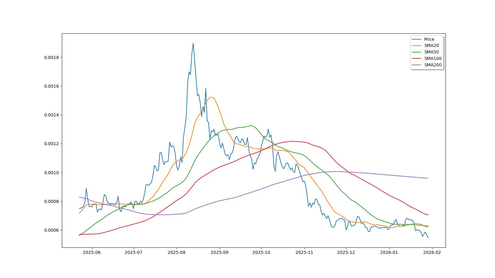 Reddit Simple Moving Averages