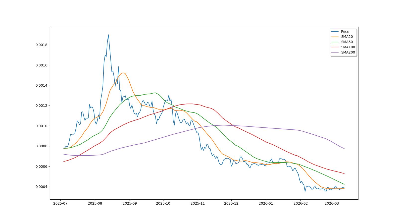 Reddit Simple Moving Averages