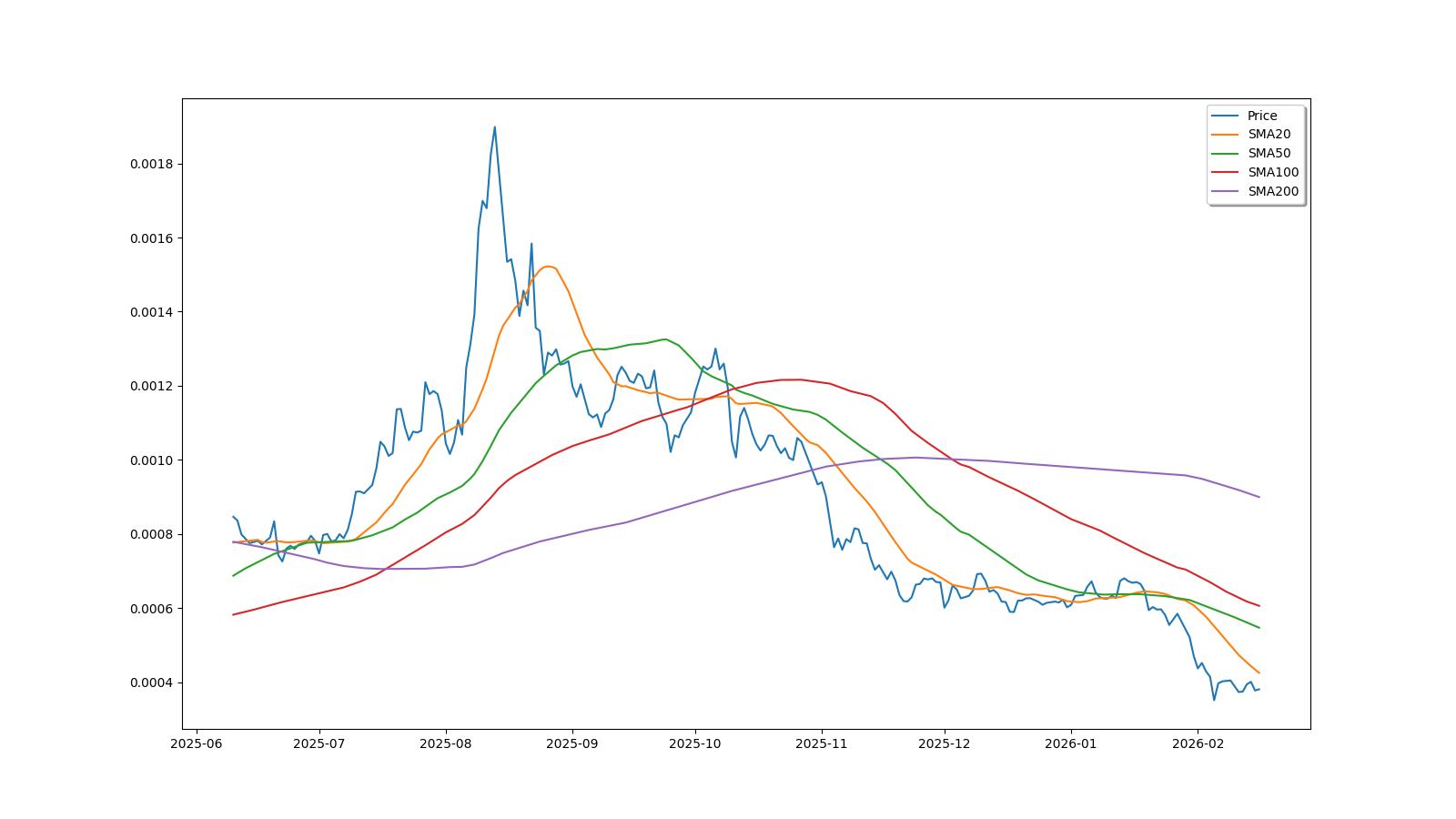 Reddit Simple Moving Averages
