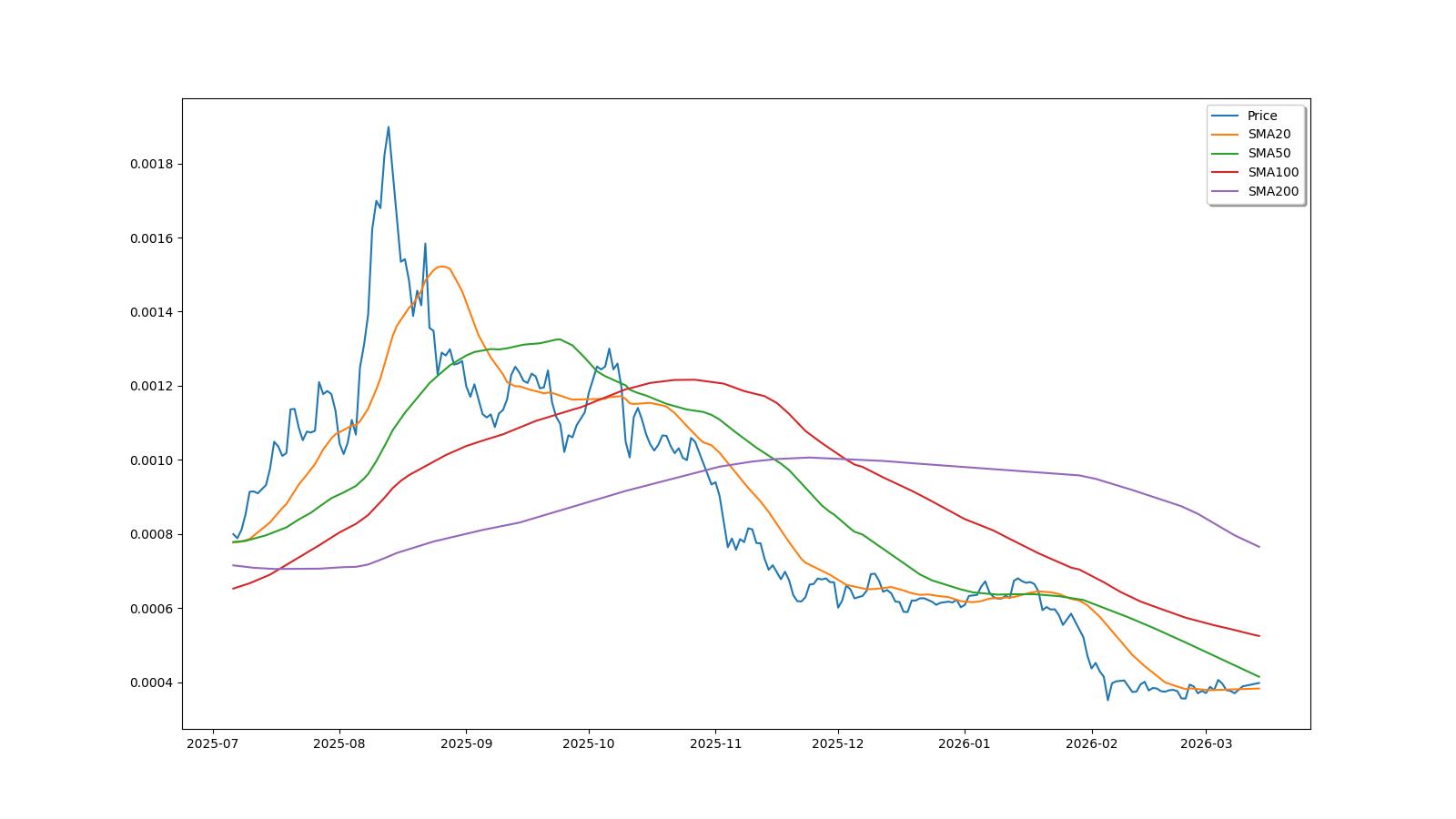 Reddit Simple Moving Averages
