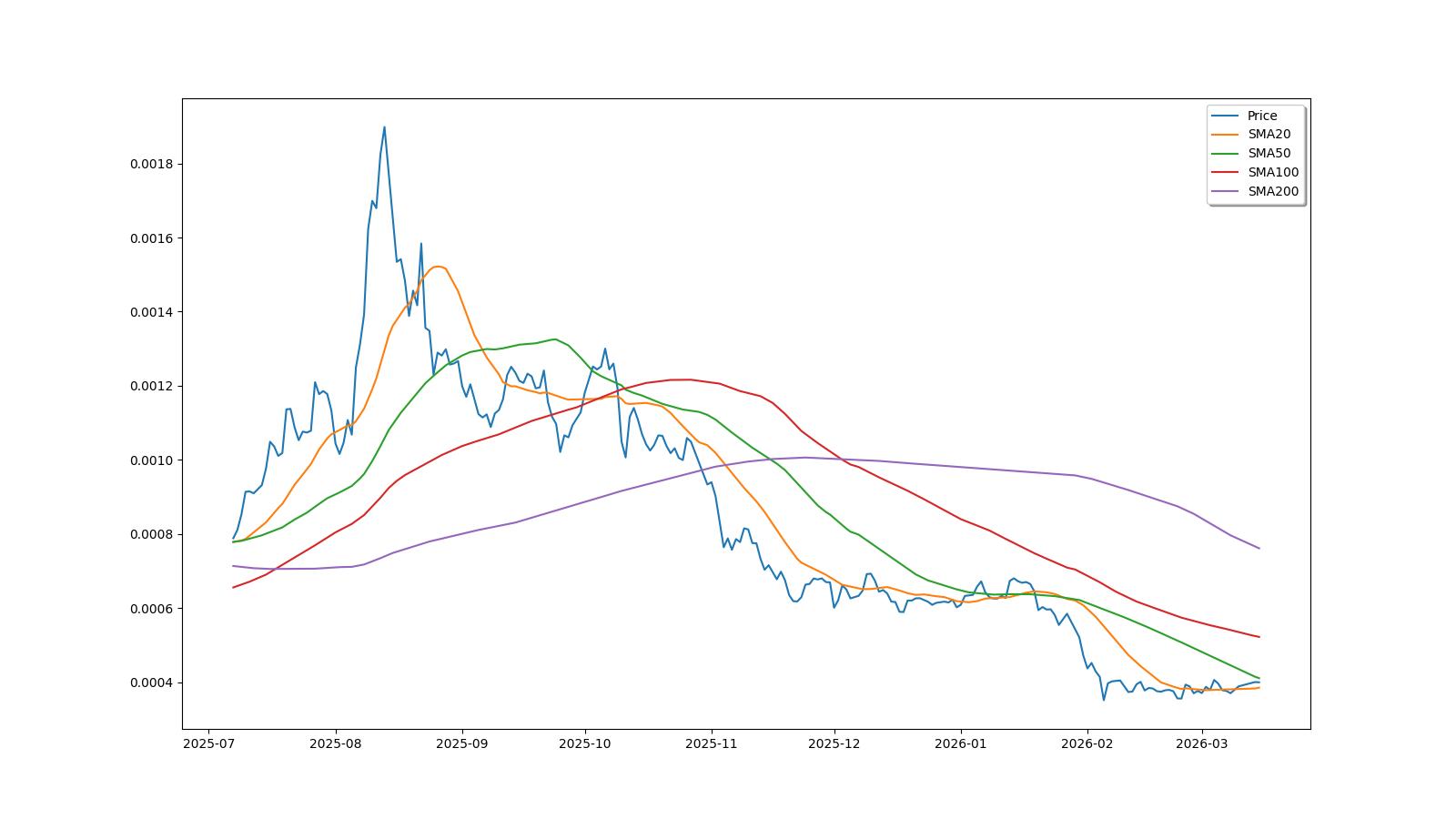 Reddit Simple Moving Averages