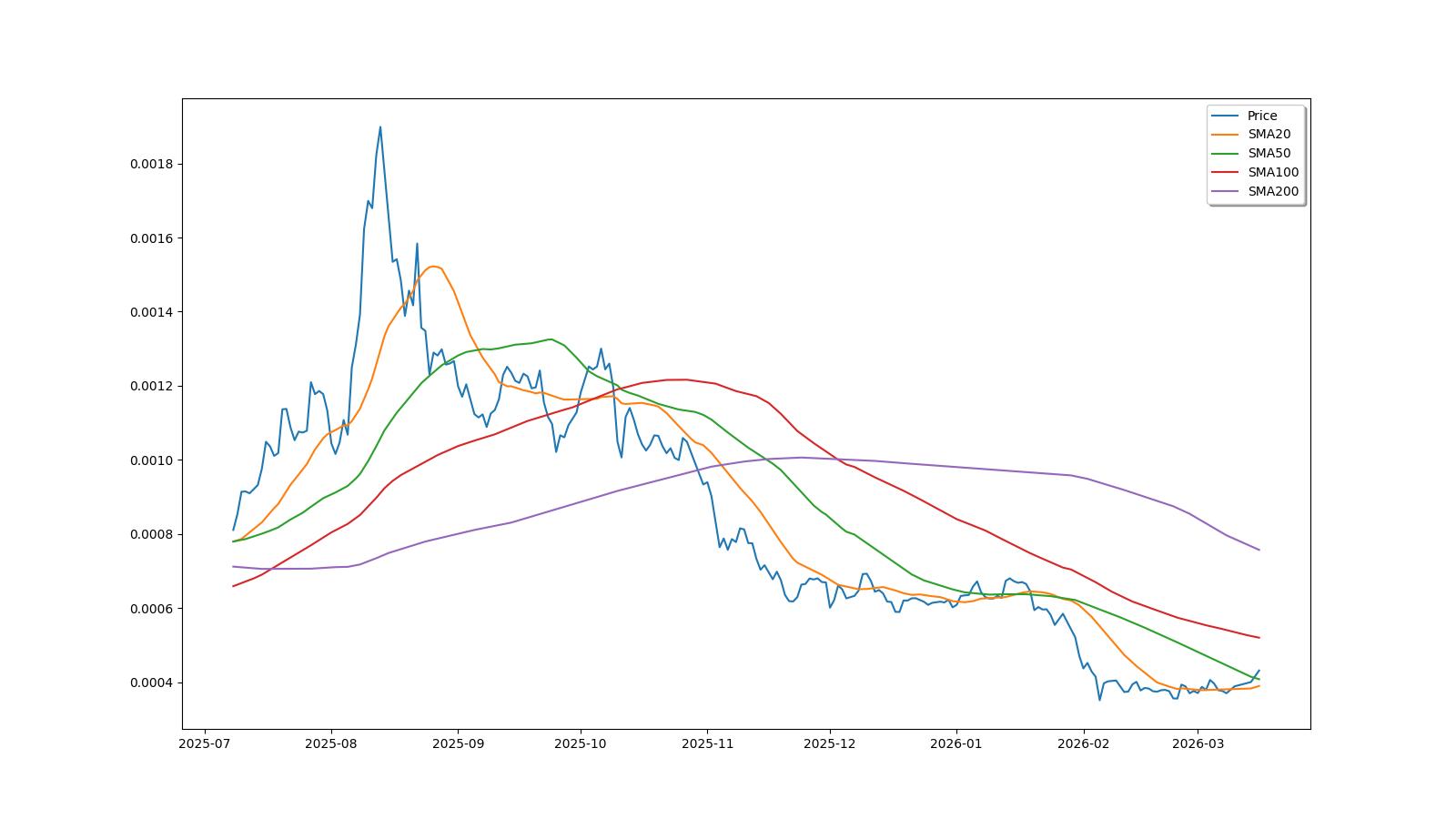 Reddit Simple Moving Averages