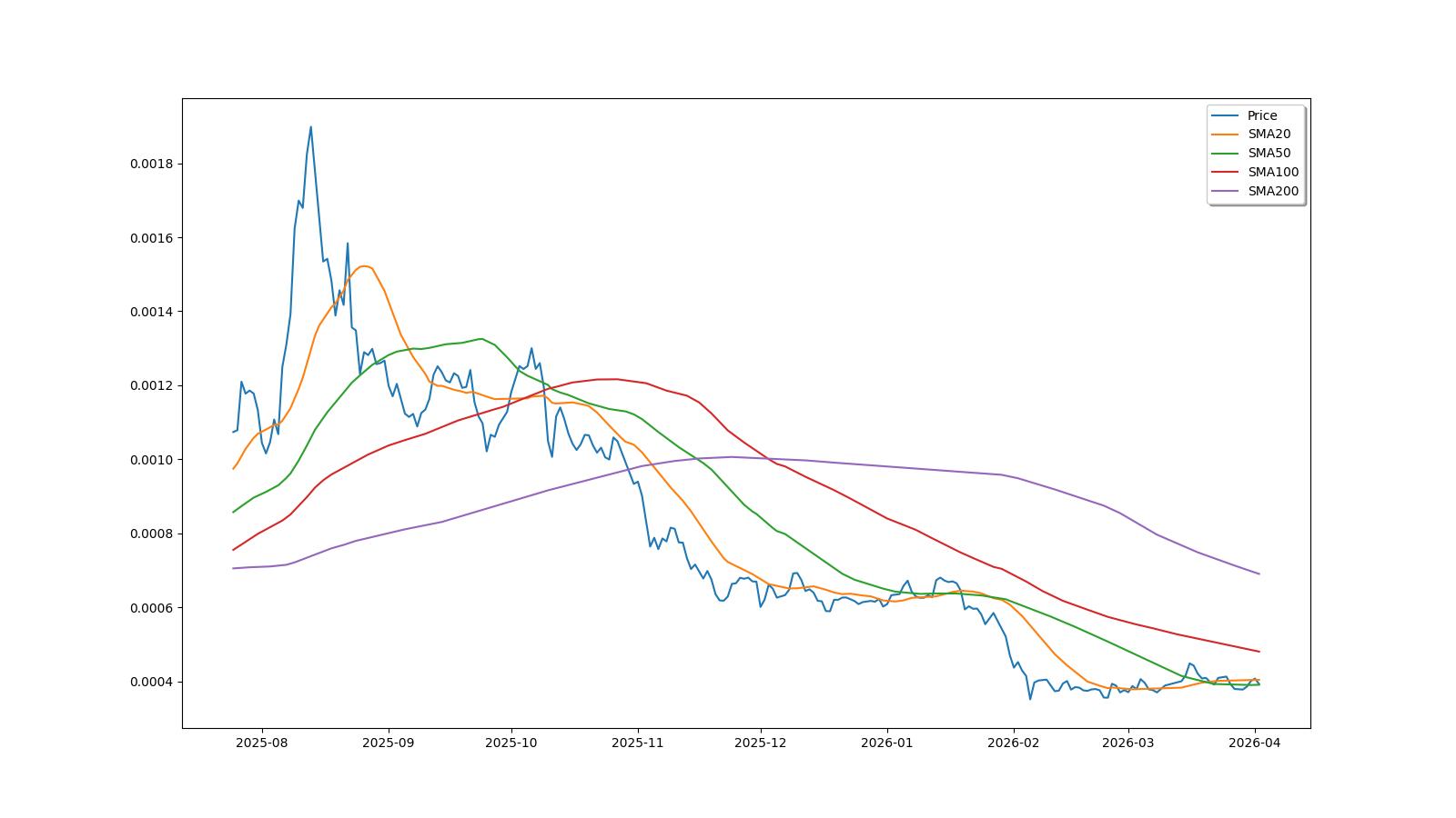 Reddit Simple Moving Averages