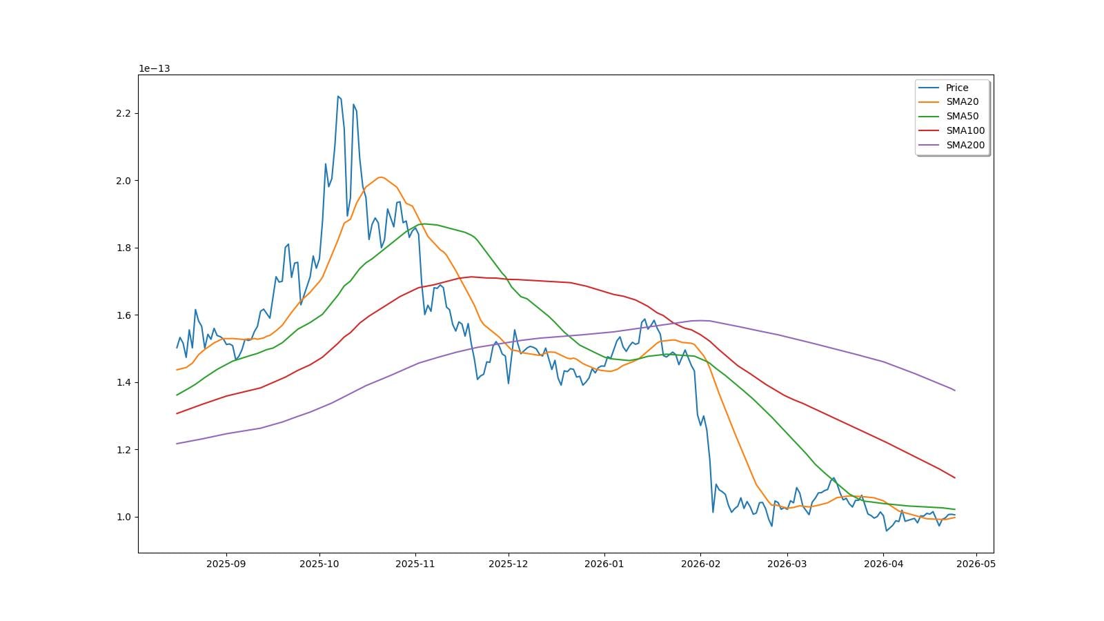 RedFeg Simple Moving Averages
