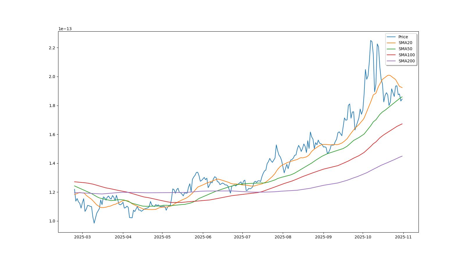 RedFeg Simple Moving Averages