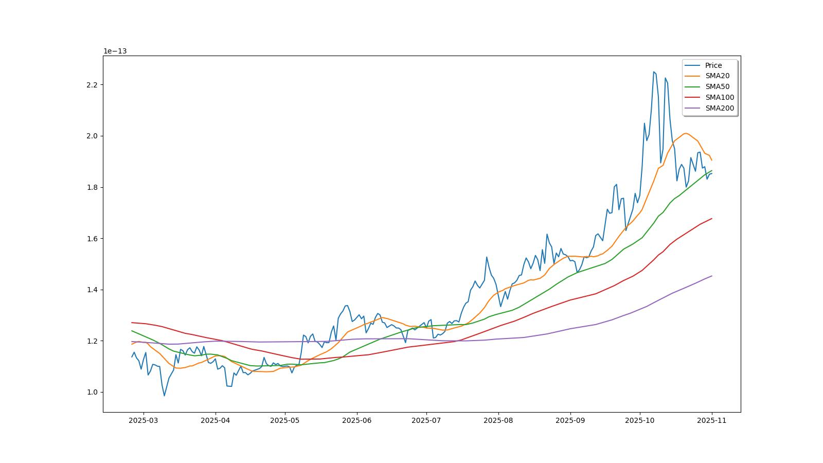 RedFeg Simple Moving Averages