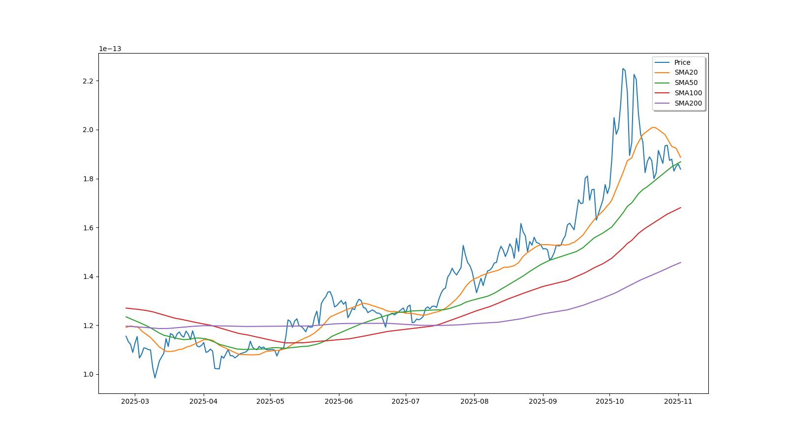 RedFeg Simple Moving Averages