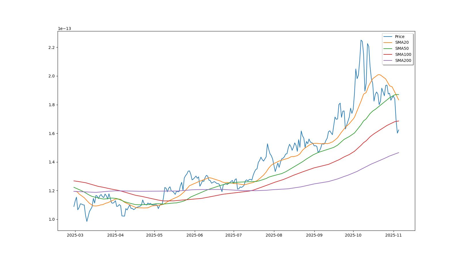 RedFeg Simple Moving Averages