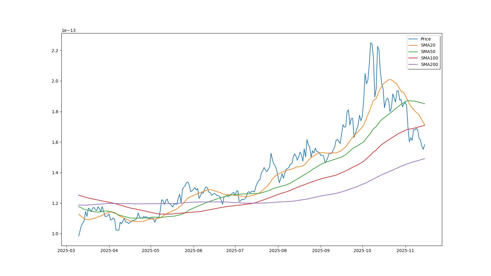 RedFeg Simple Moving Averages