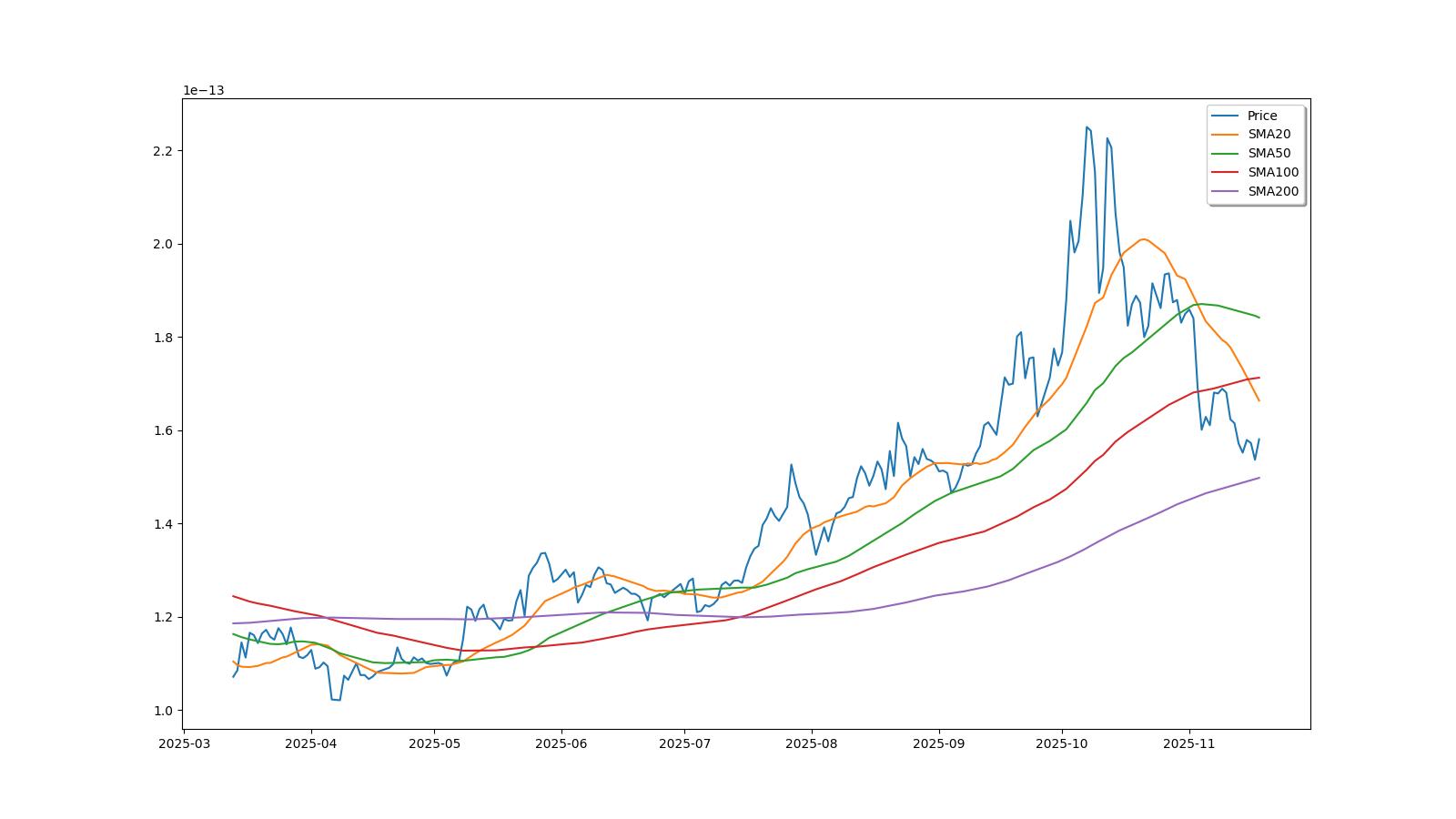RedFeg Simple Moving Averages