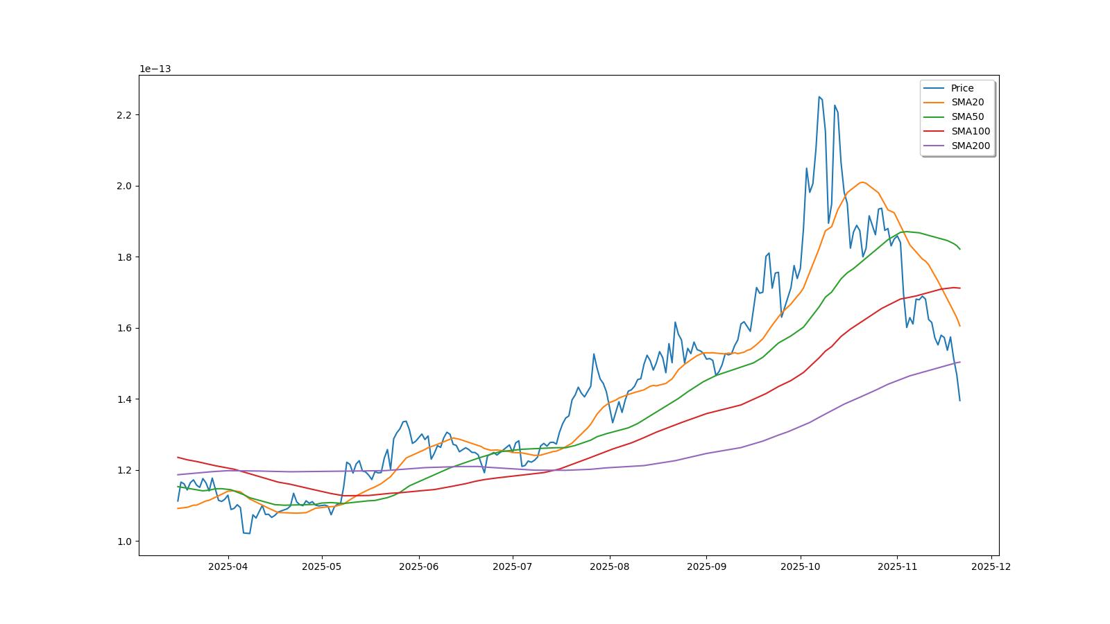 RedFeg Simple Moving Averages