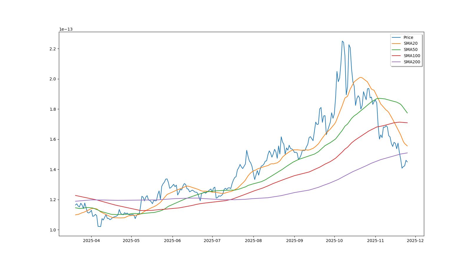 RedFeg Simple Moving Averages