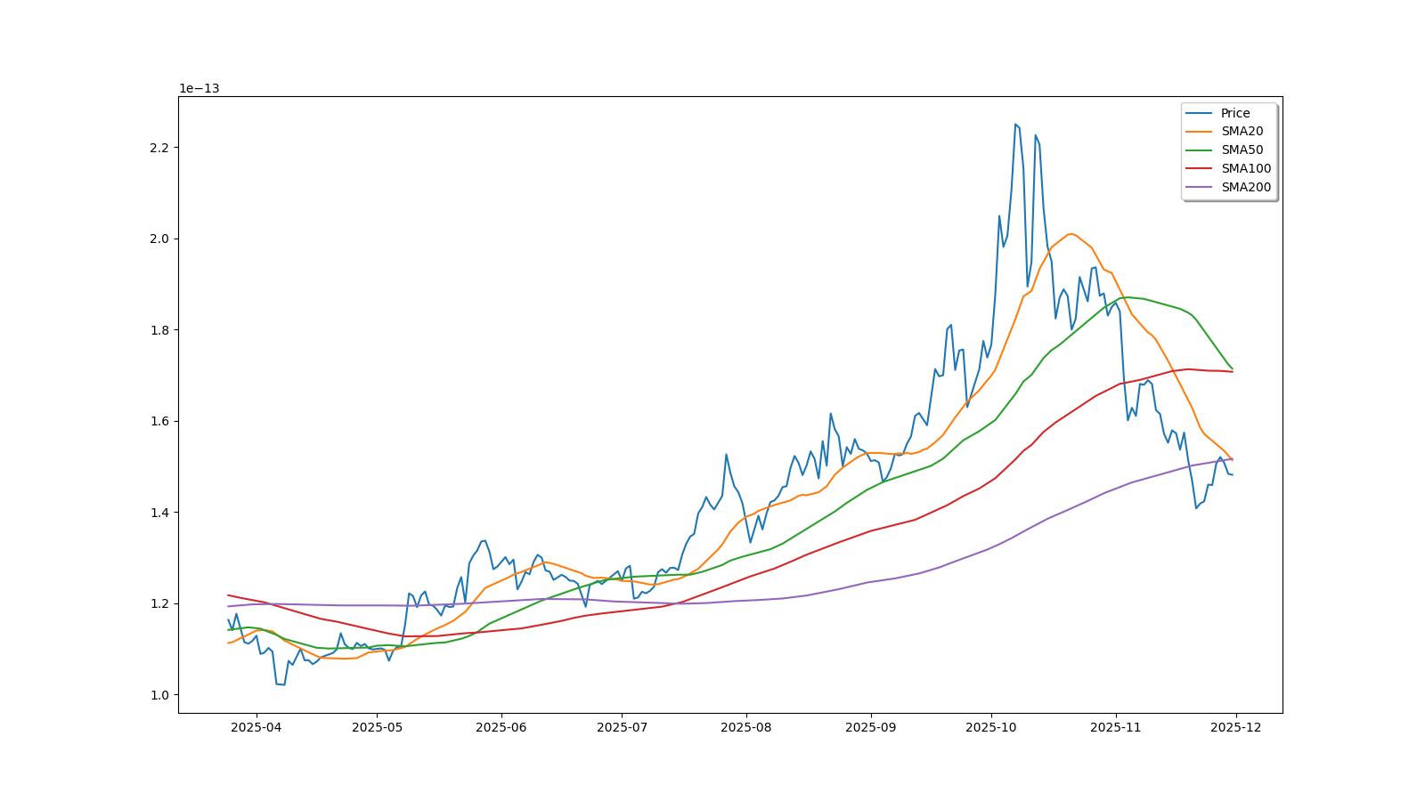 RedFeg Simple Moving Averages