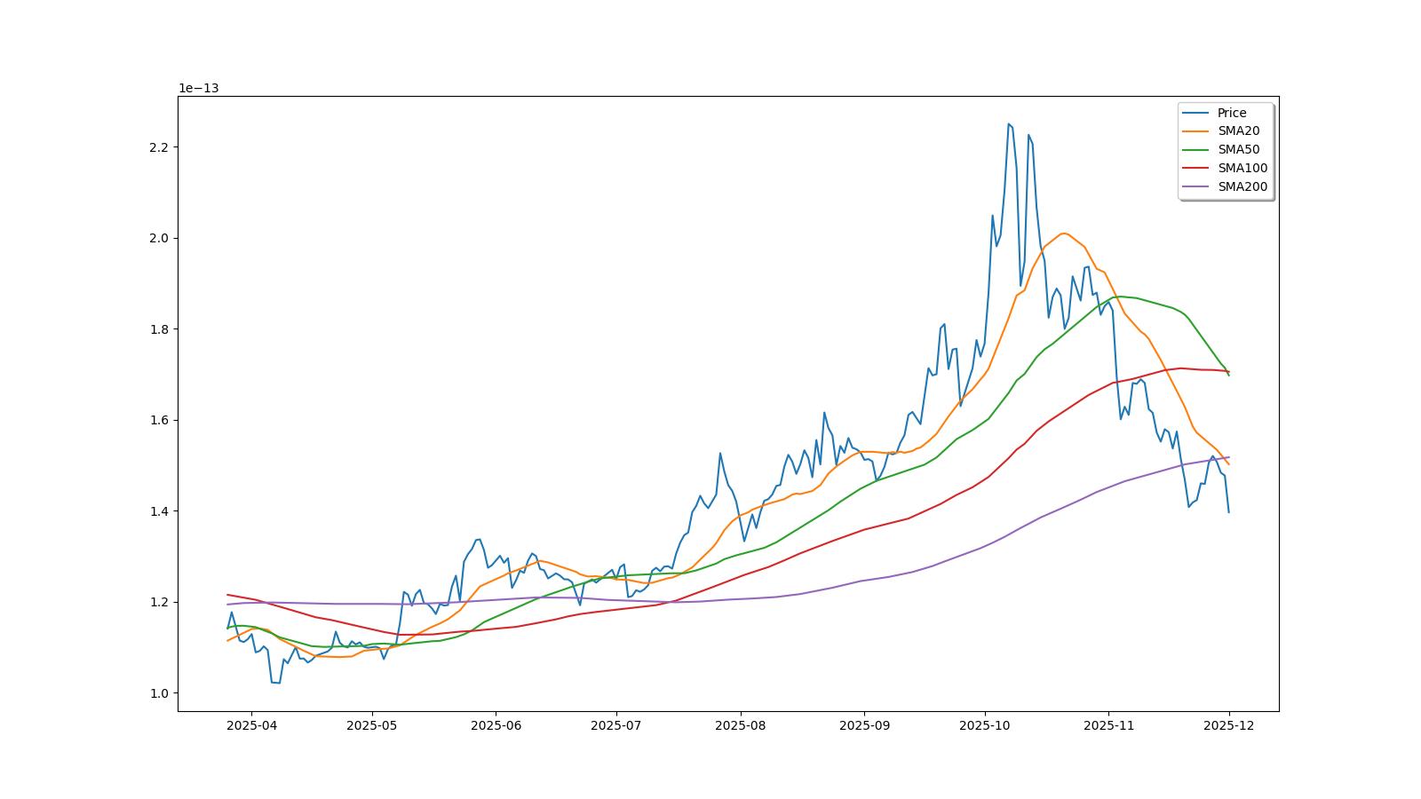 RedFeg Simple Moving Averages