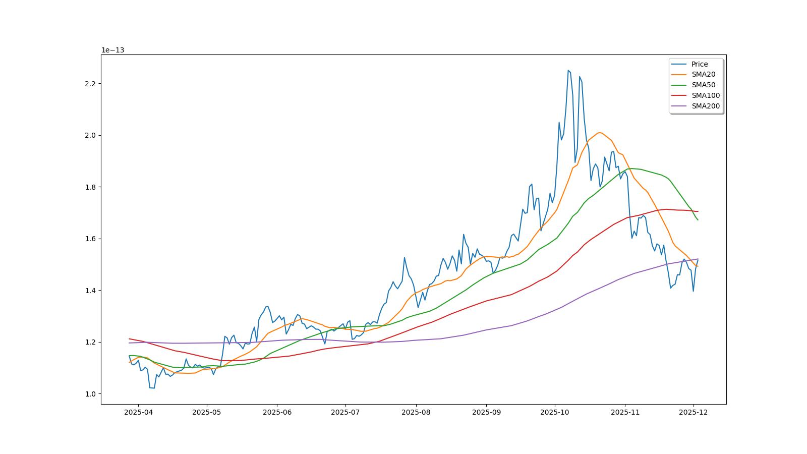 RedFeg Simple Moving Averages