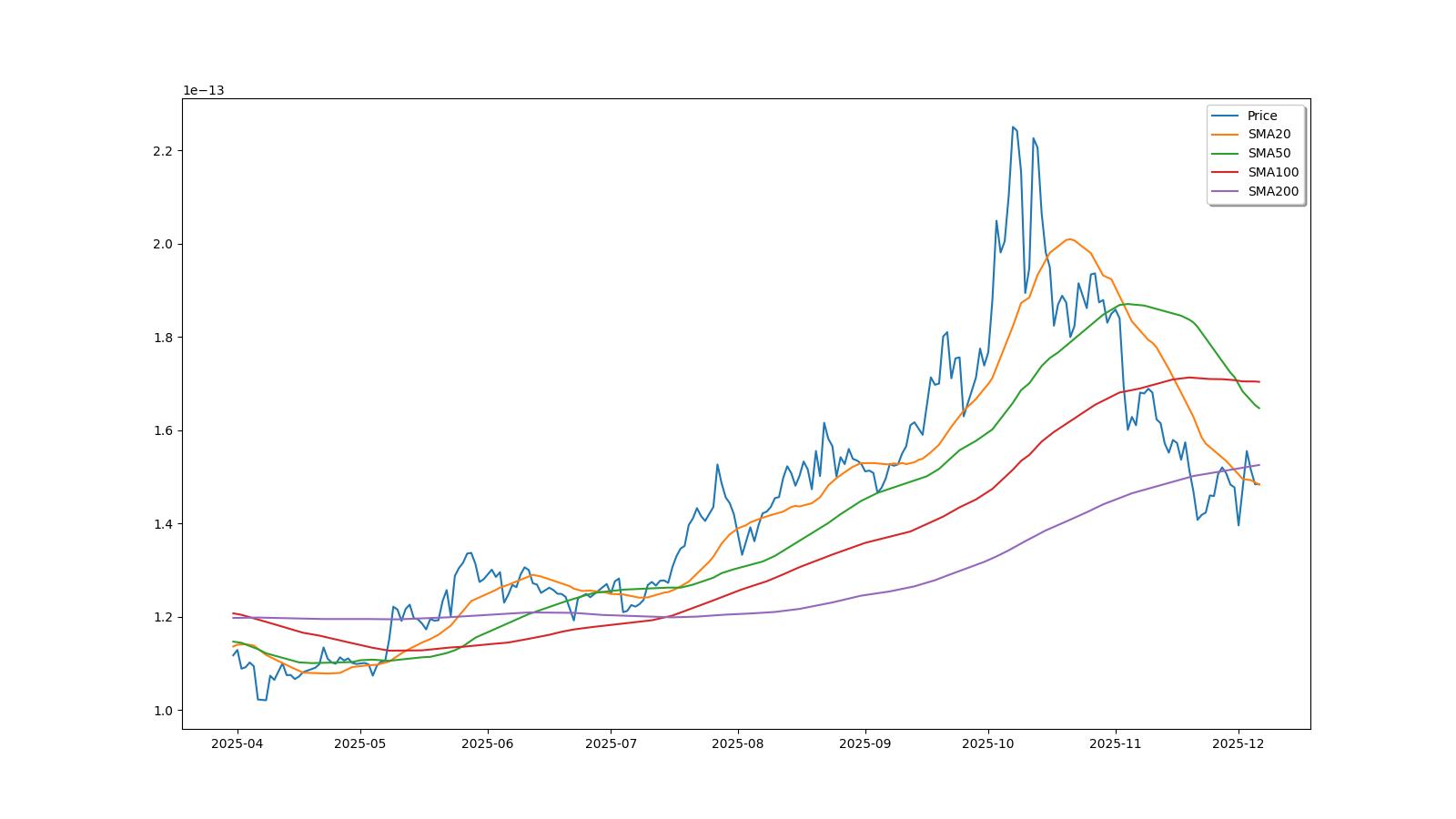 RedFeg Simple Moving Averages