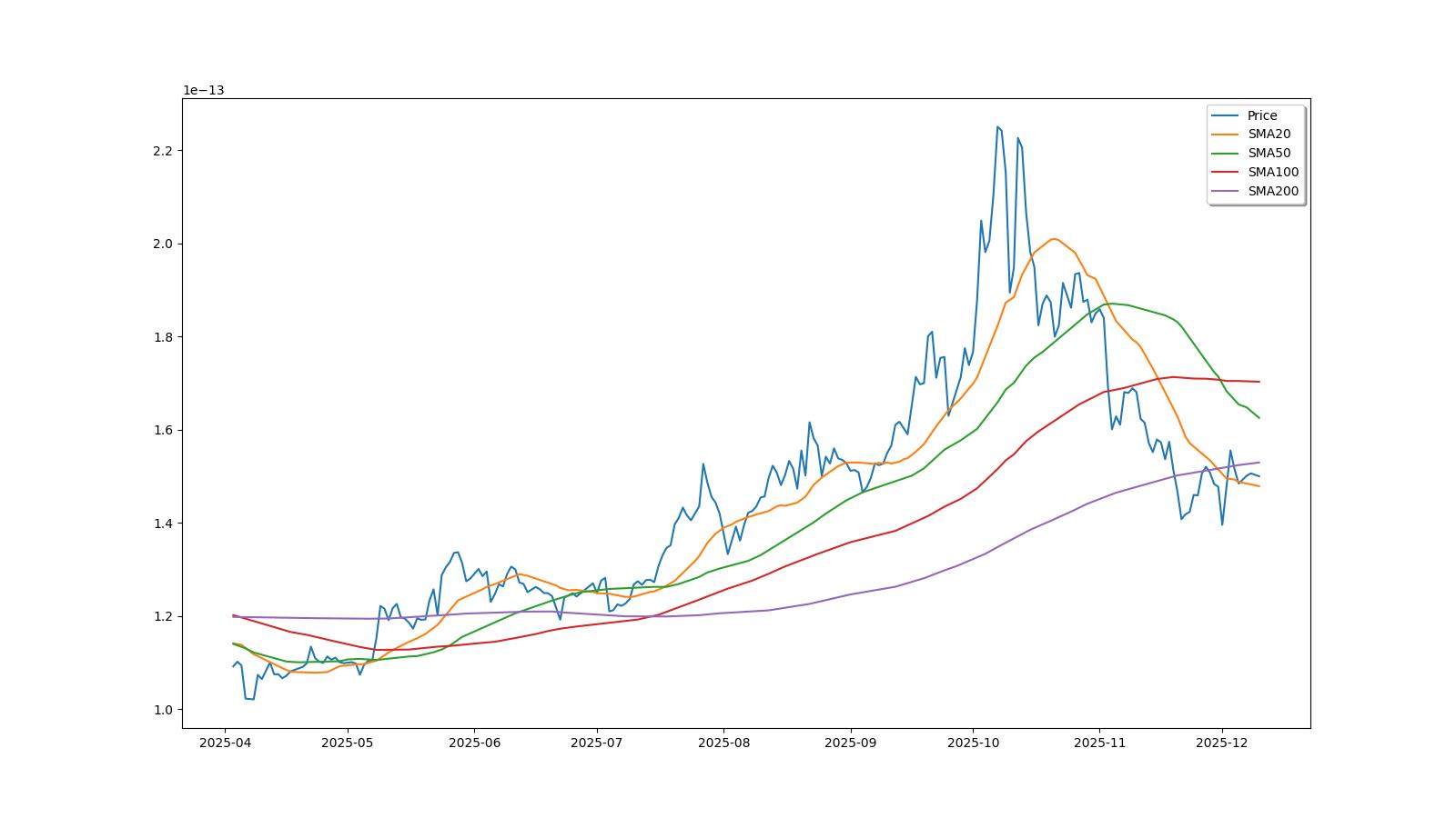 RedFeg Simple Moving Averages