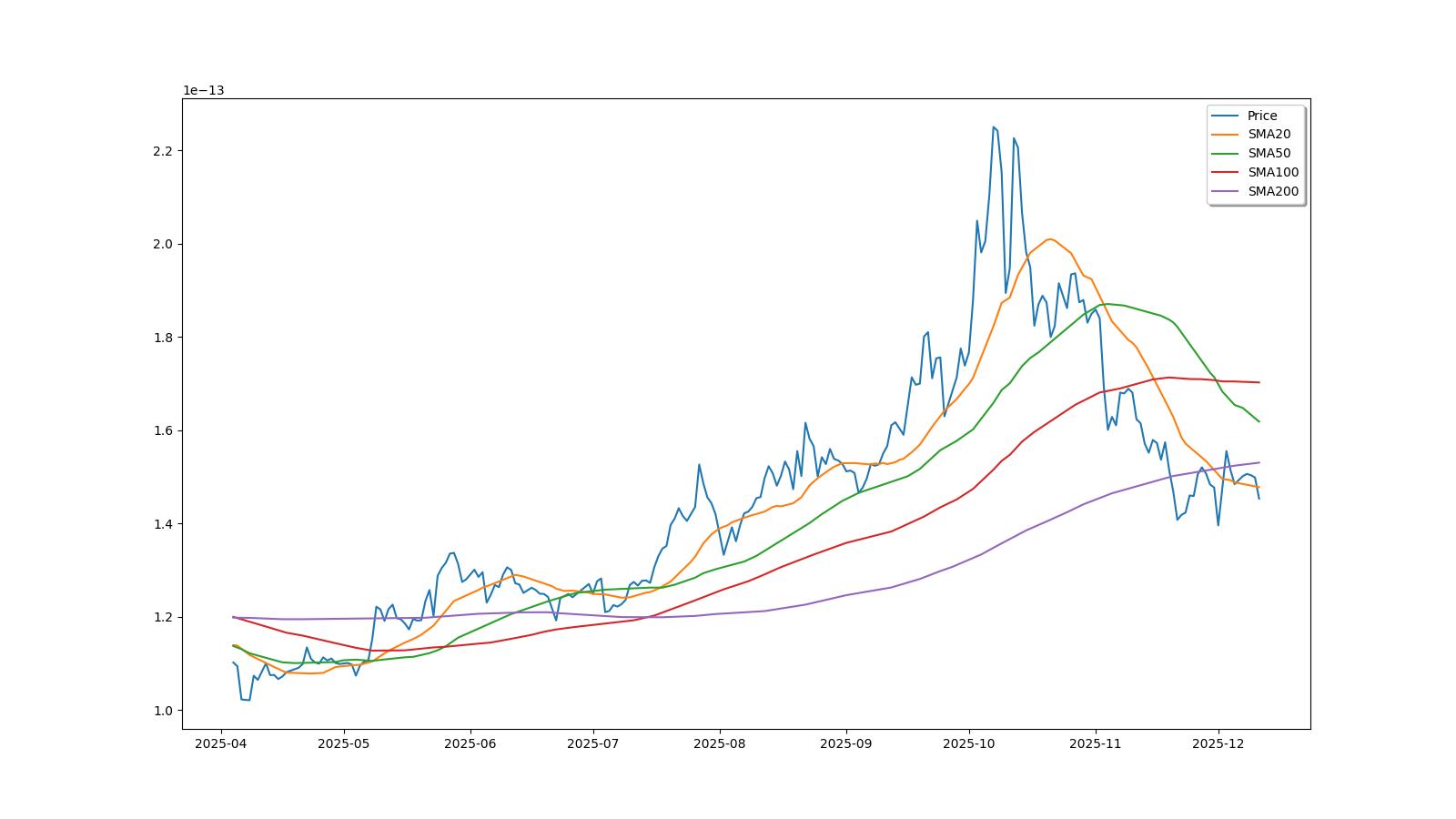 RedFeg Simple Moving Averages
