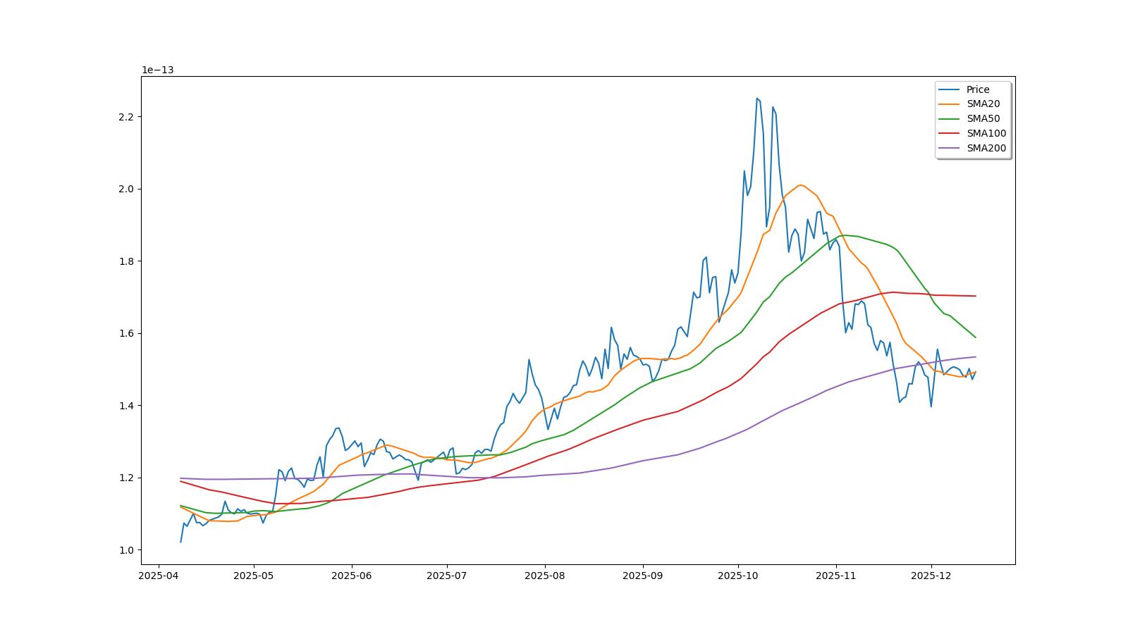 RedFeg Simple Moving Averages