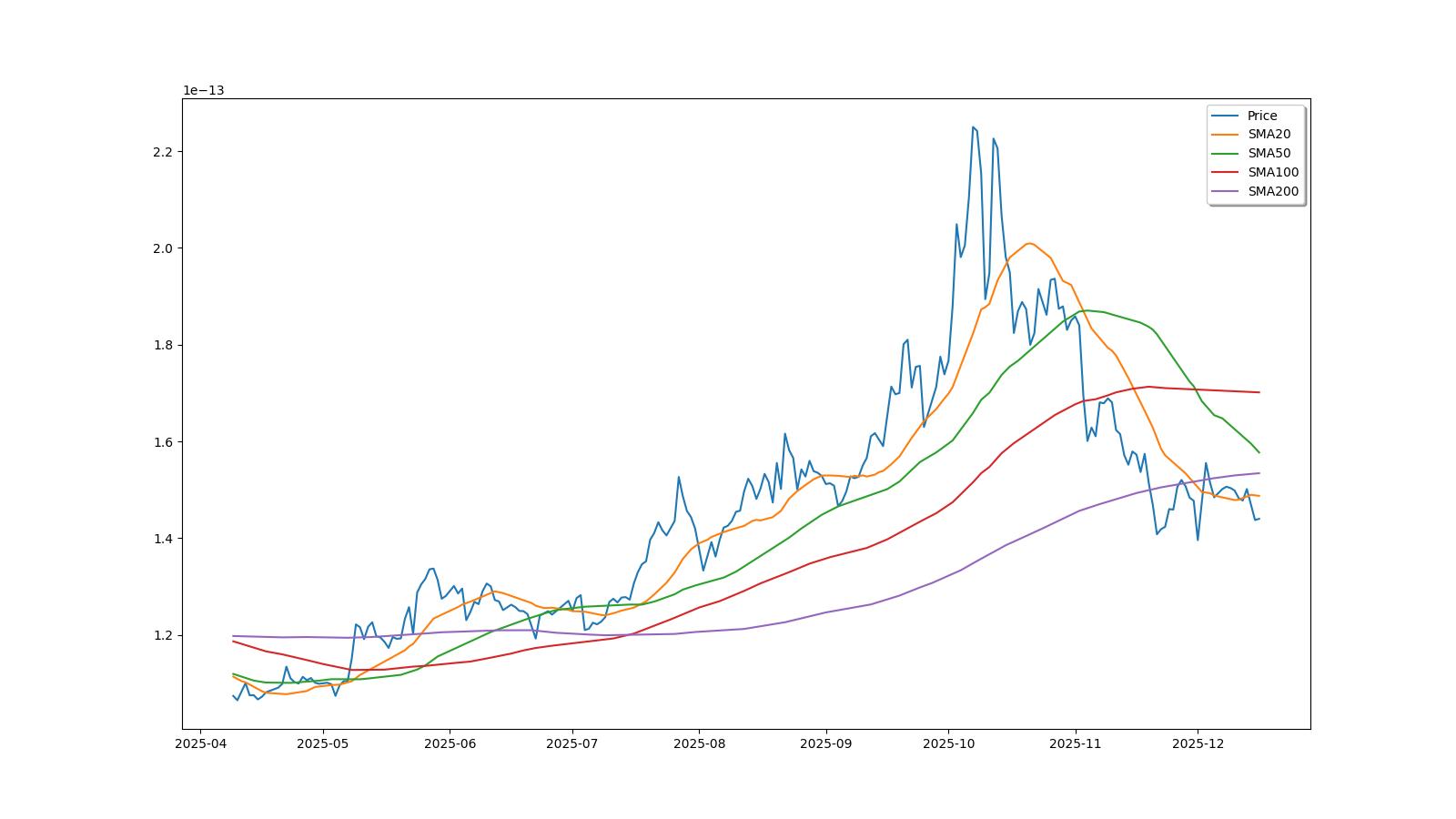 RedFeg Simple Moving Averages