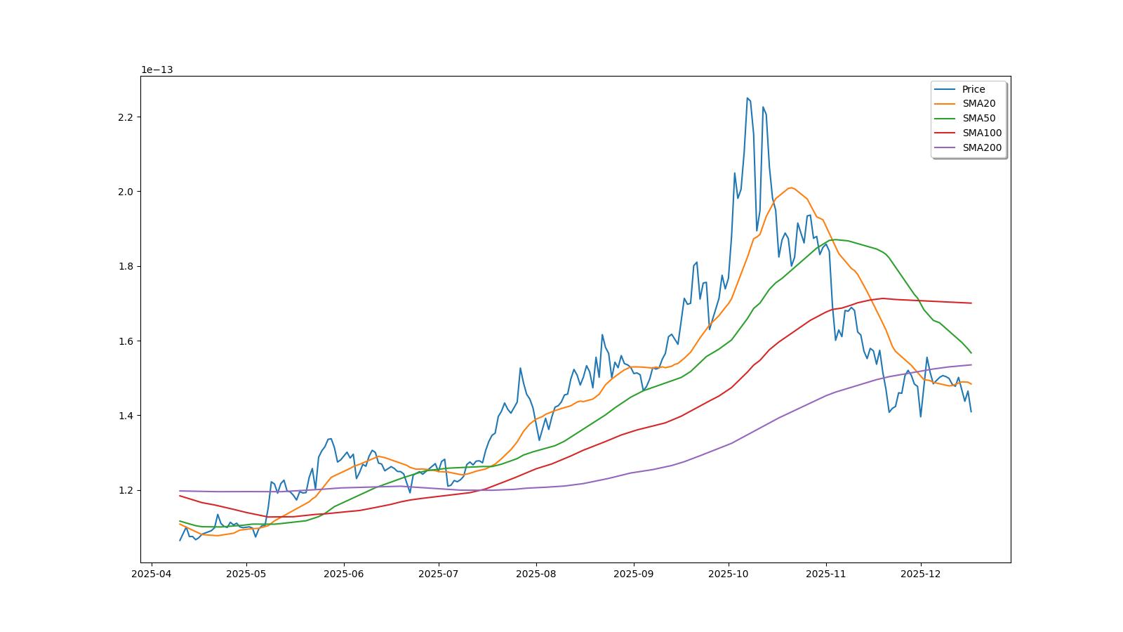 RedFeg Simple Moving Averages