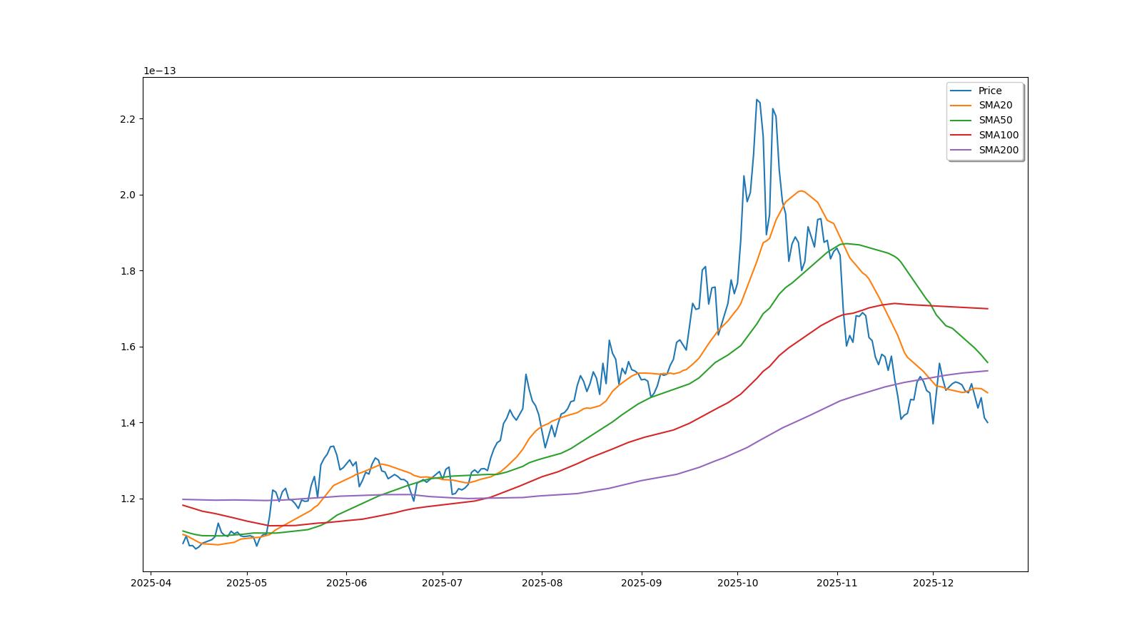 RedFeg Simple Moving Averages