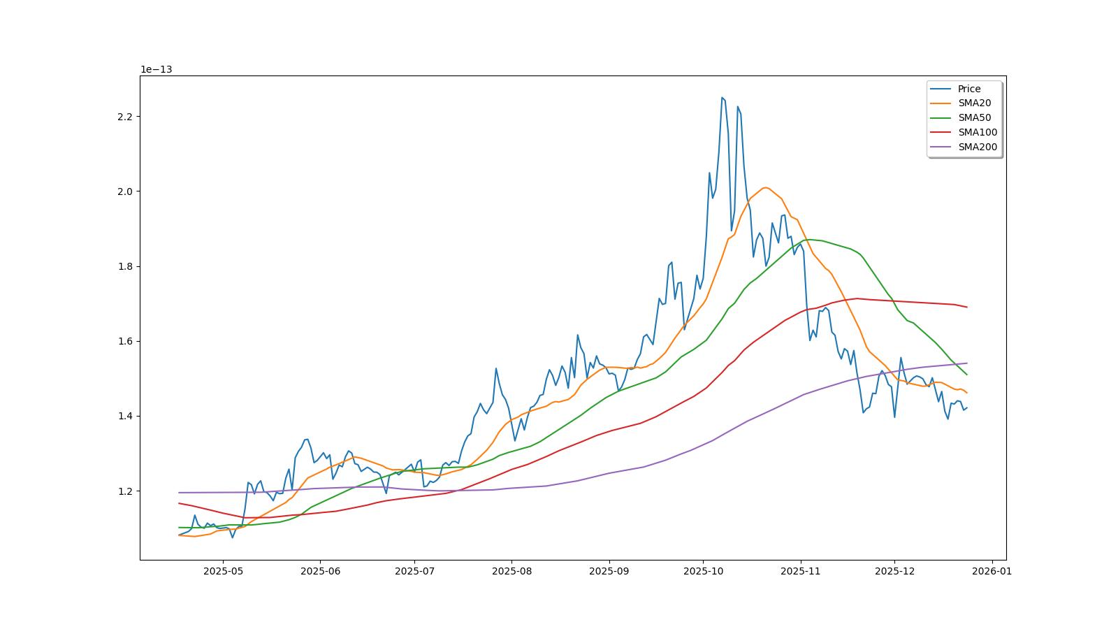 RedFeg Simple Moving Averages