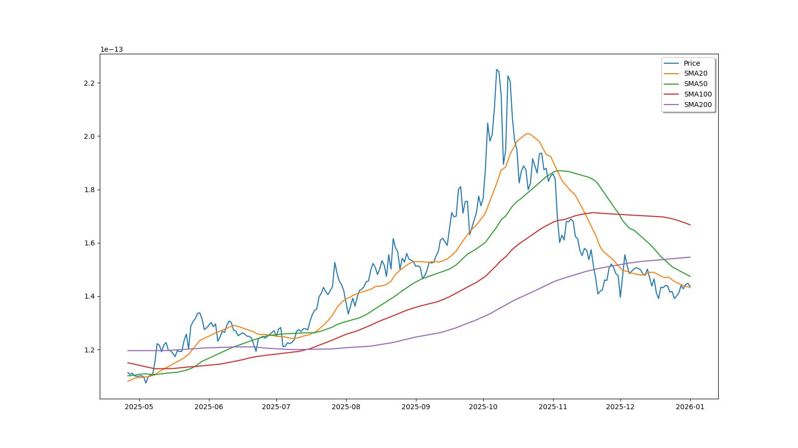 RedFeg Simple Moving Averages