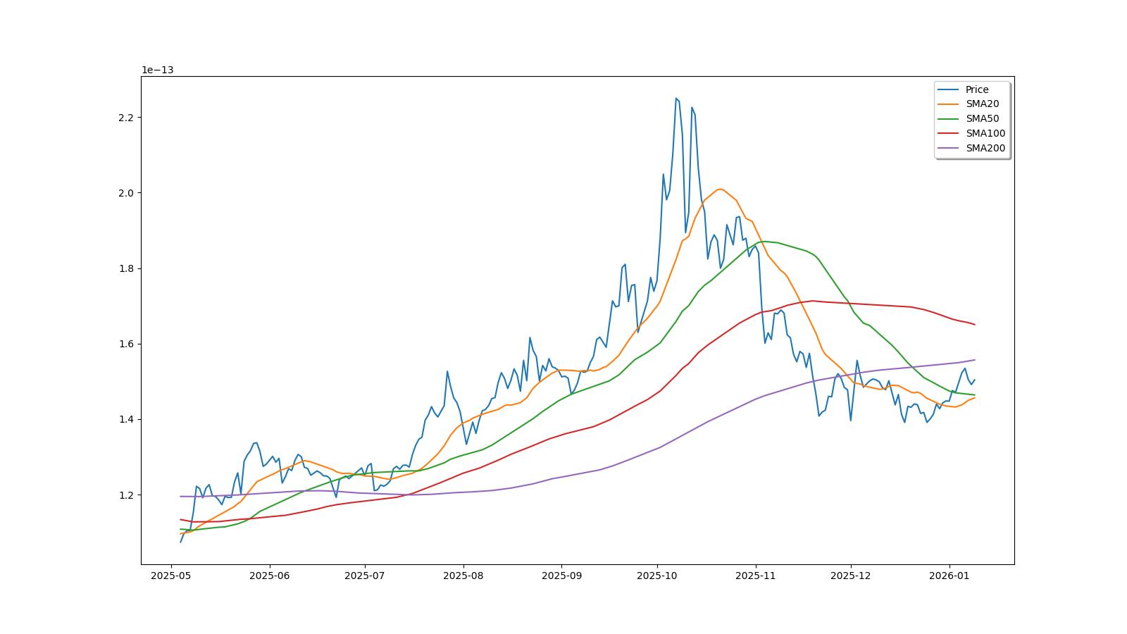 RedFeg Simple Moving Averages