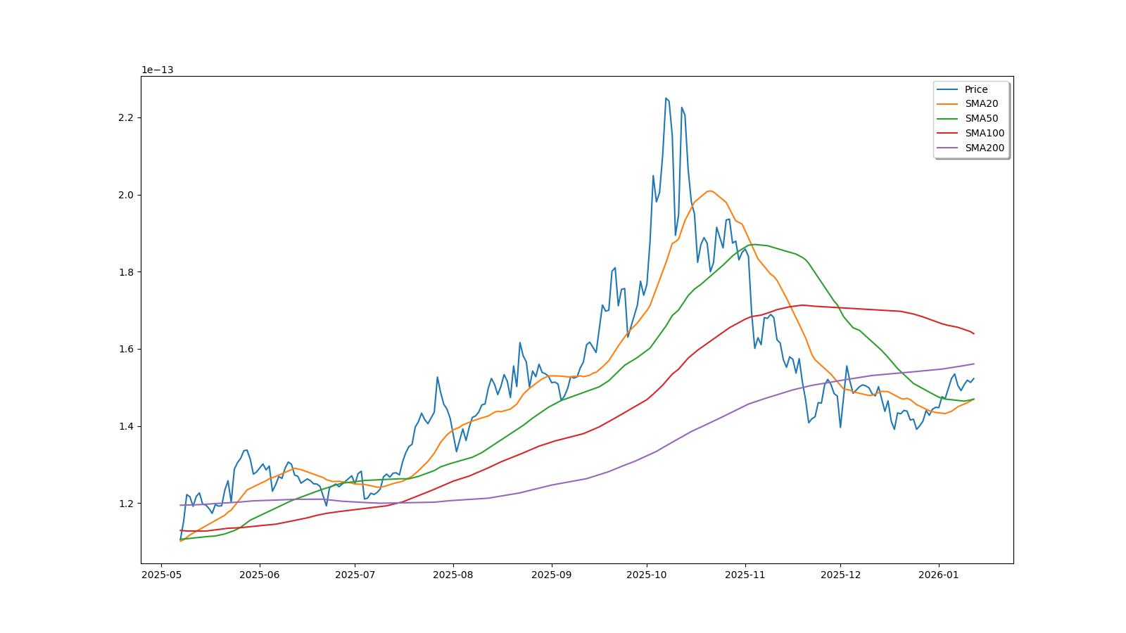 RedFeg Simple Moving Averages