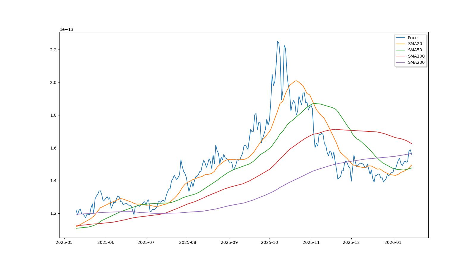 RedFeg Simple Moving Averages
