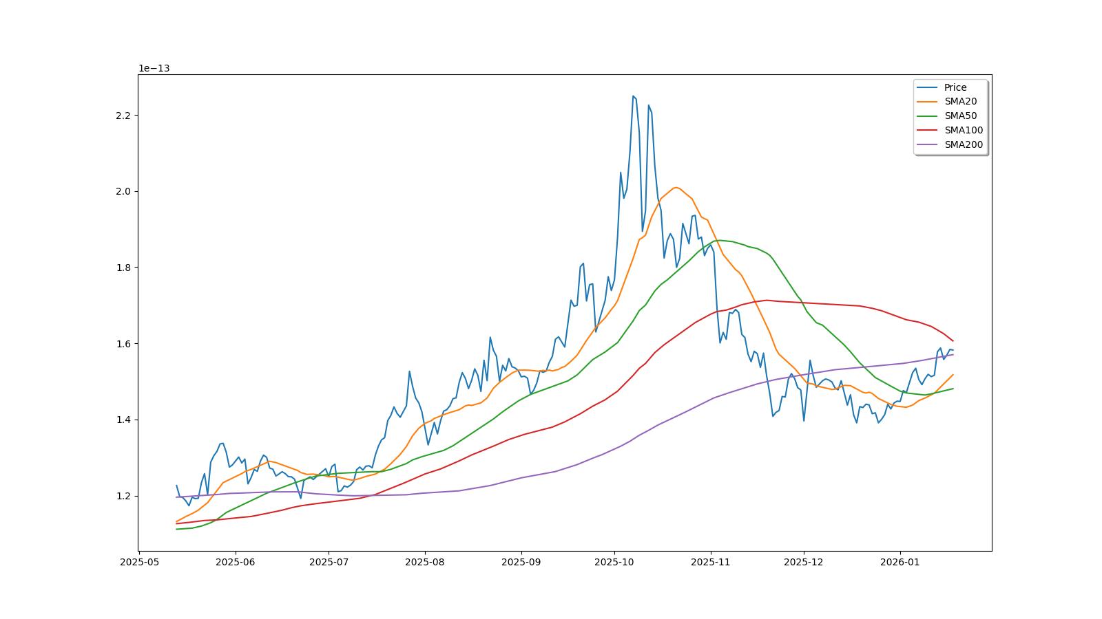 RedFeg Simple Moving Averages