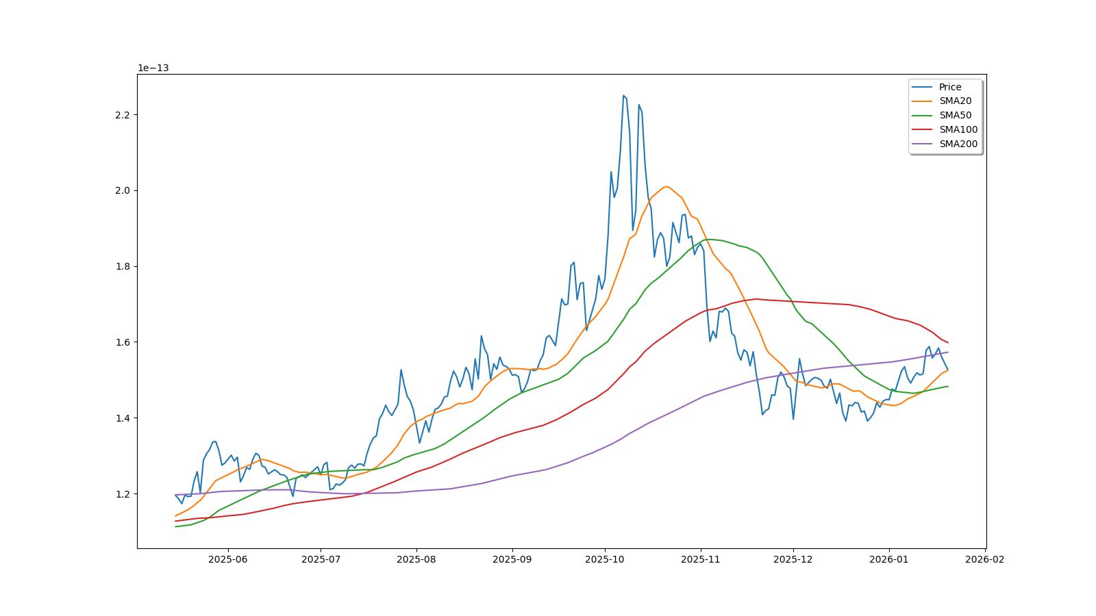 RedFeg Simple Moving Averages