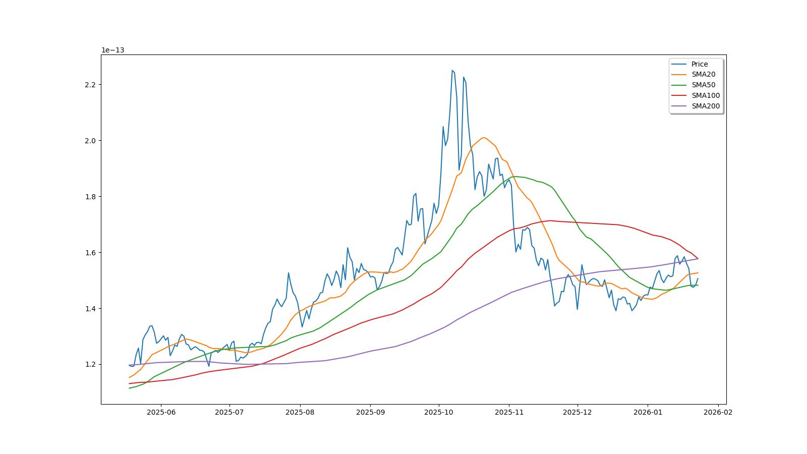 RedFeg Simple Moving Averages