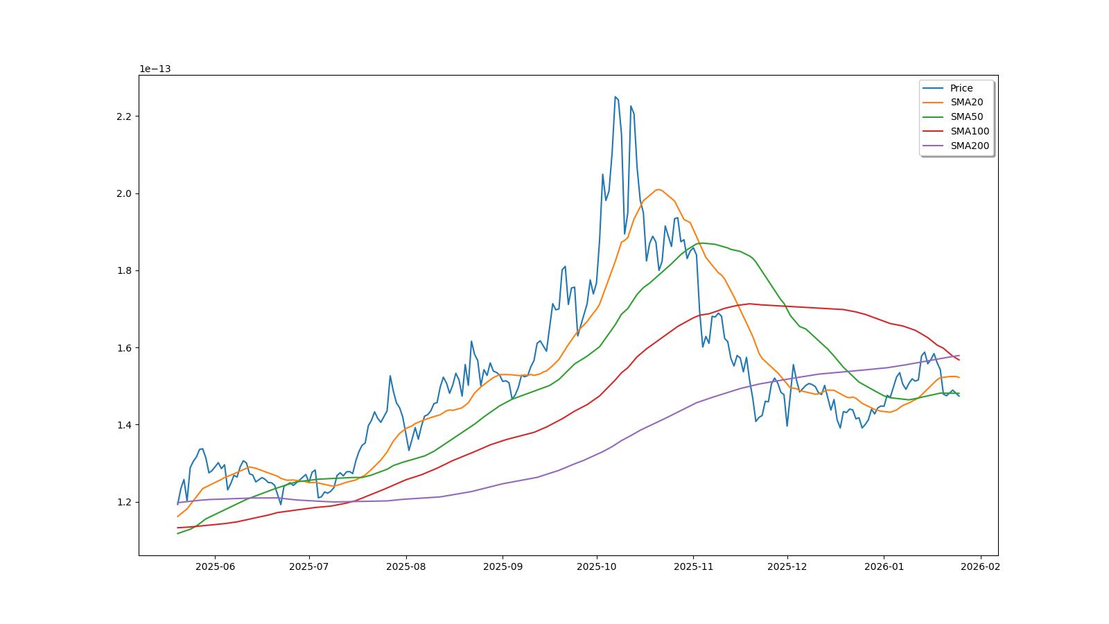 RedFeg Simple Moving Averages