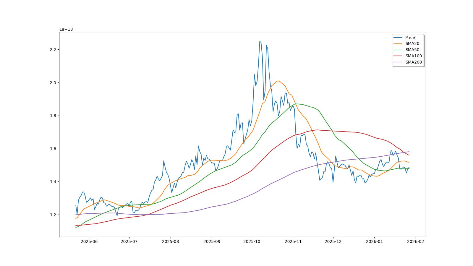 RedFeg Simple Moving Averages