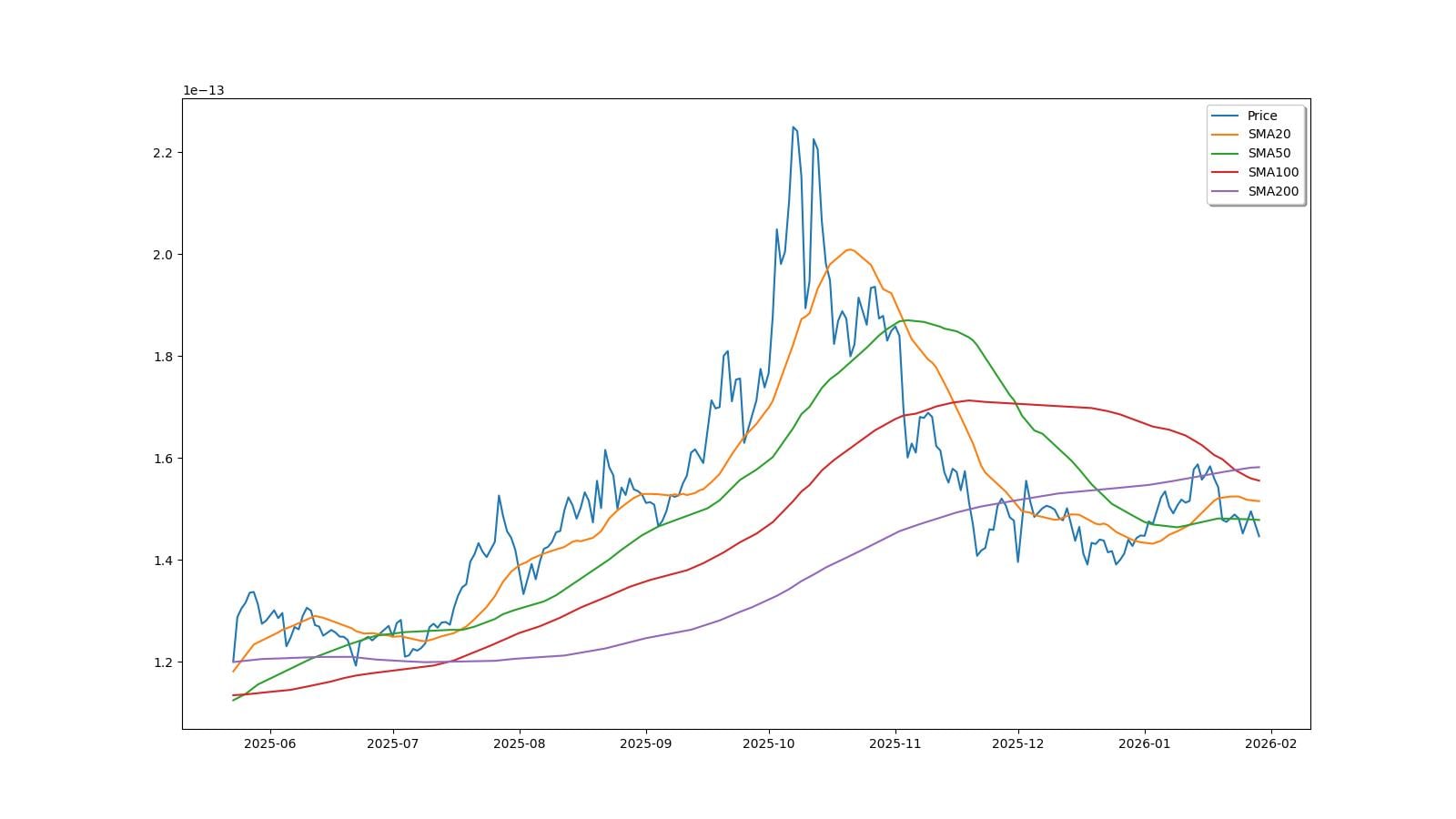 RedFeg Simple Moving Averages