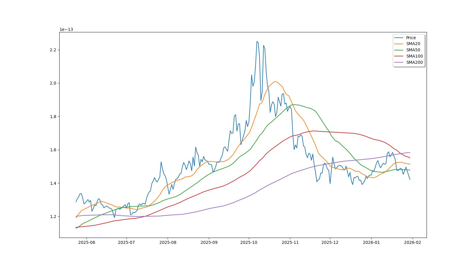 RedFeg Simple Moving Averages